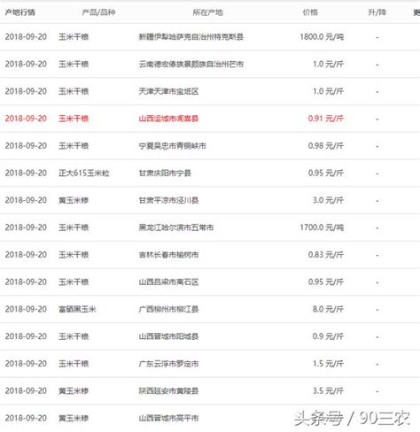 農戶要抓住時機賣糧今年玉米減產秋玉米開秤價格不低於9毛 每日頭條