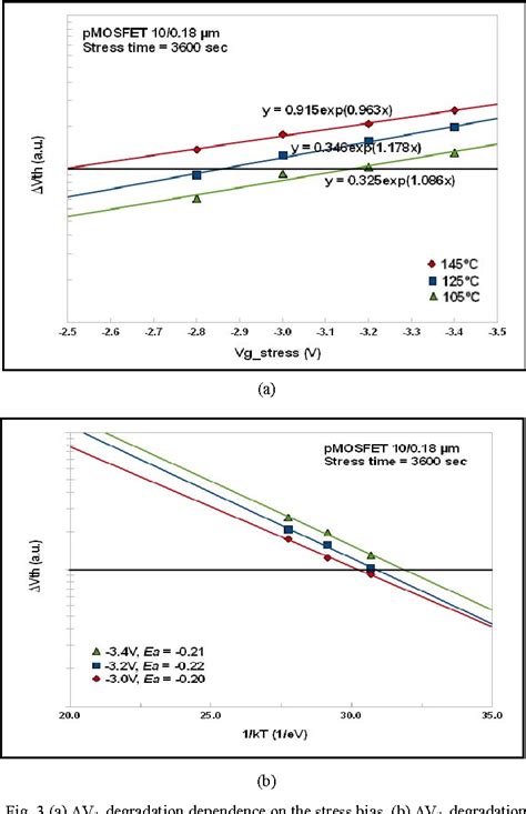 Figure 3 From Negative Bias Temperature Instability Characterization