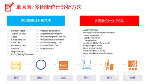 Hhrc 医咖会论坛 谷鸿秋：临床研究统计分析思路与统计图表详解 专栏课程 医咖会