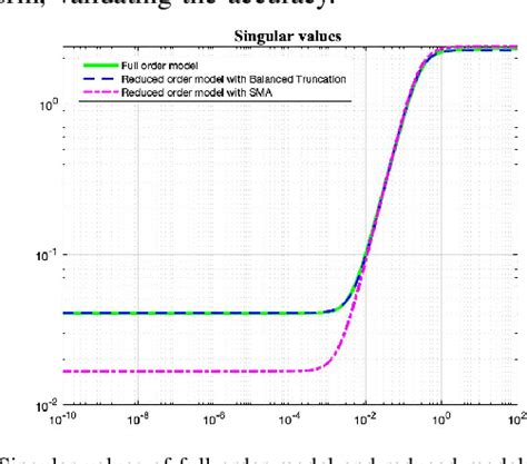 Figure 6 From Robust Output Feedback Control Design For Inertia