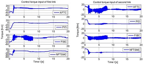 Control Torque Input Of Aftc Pid Fibc And Nftsmc Download