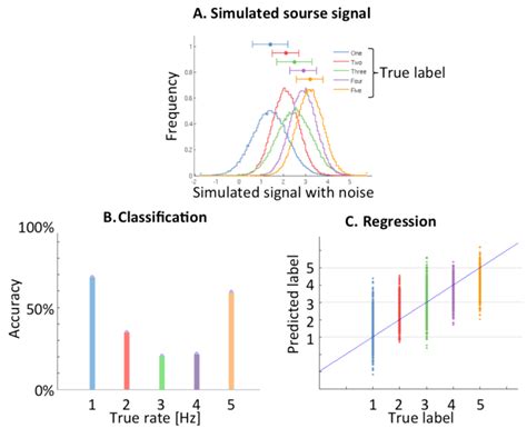 Simulated Svm Signal And Results A Simulated Source Signal