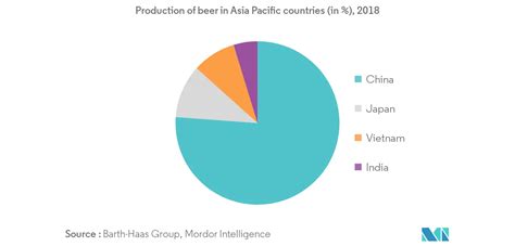 Apac 양조 효소 시장 규모 및 점유율 분석 산업 연구 보고서 성장 동향 Apac 양조 효소 시장 규모 및 점유율 분석 산업 연구 보고서 성장 동향