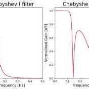 Shape Of Low Pass Filters With Different Pass And Stop Band Download Scientific Diagram