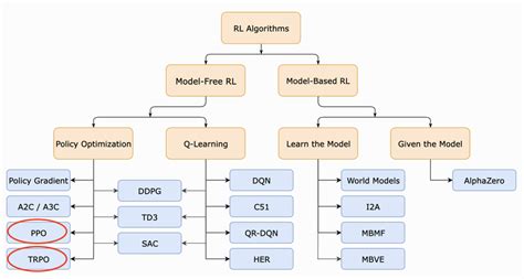 Taxonomy Of Algorithms In Deep Reinforcement Learning 14 Download