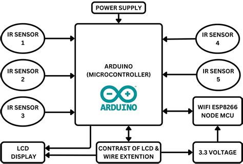 Iot Based Smart Parking System Project Best Cse Ece Project