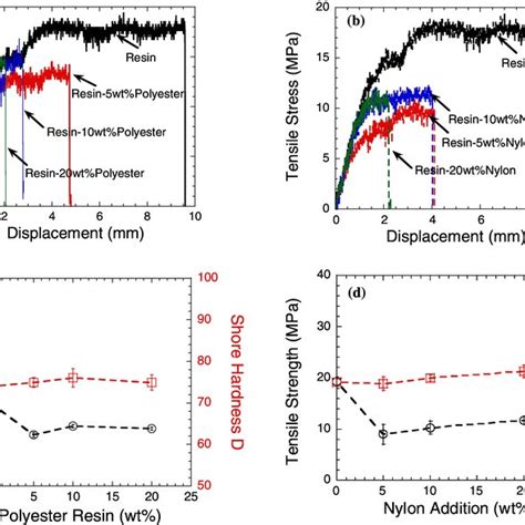 Sem Se Micrographs Of A 3d Printed Photopolymer Resin B Resin 10 Wt Download Scientific