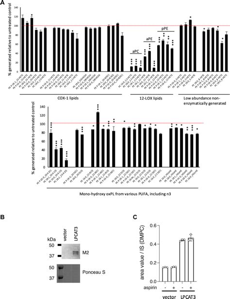 Aspirin Modulates Generation Of Procoagulant Phospholipids In Cardiovascular Disease By