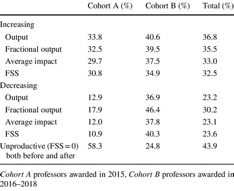 Share Of Professors Registering An Increased Decreased Score Of Each Download Scientific