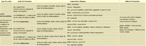 Tableau Des Types De Roches Ignées Quel Type De Roche Est Le Granit