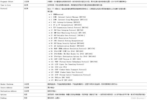Dpdk 实现 Ping Arp Icmpdpdk实现icmp Csdn博客