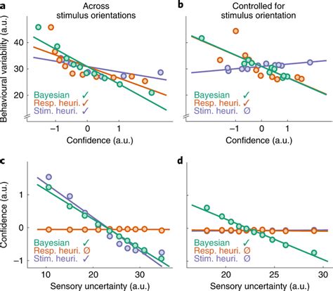 ideal observer predictions a relationship between confidence and