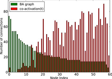 Degree Of The Nodes Sorted By Nodes Degree In The Adjacency Matrix Download Scientific