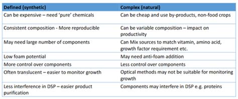 Bioreactor Processes And Media Optimization Strategies For Oxygen Transfer In Bioreactors