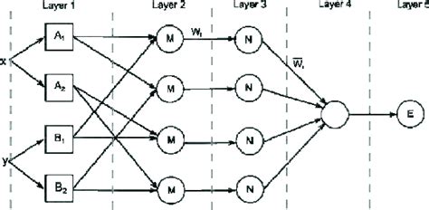 ANFIS Model Structure Used In The Presented BMI Two Inputs One