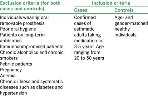 inclusion and exclusion criteria for cases and controls download