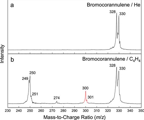 Photoionization Mass Spectra Comparison Of Mass Spectra Taken At A