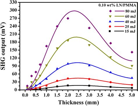 Variation Of Shg Output Signal λ 532 Nm With Thickness Of Lnpmma