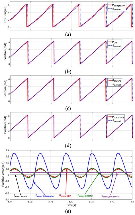 Optimizing Sensorless Control In Pmsm Based On The Soo X Flux