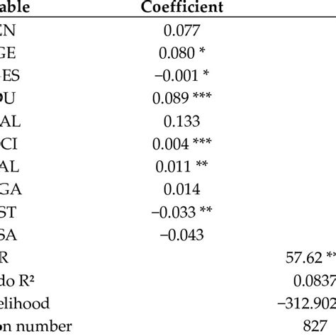 Estimated Results Of E Commerce Adoption Decision Of Apple Growers Download Scientific Diagram