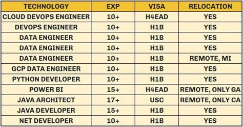 Sudheer Raavi On Linkedin Hotlists C2chotlist Benchlist