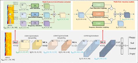 Figure 1 From Speech Emotion Recognition Via Multi Level Attention