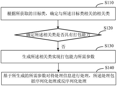 一种处理方法、装置、终端设备及介质与流程