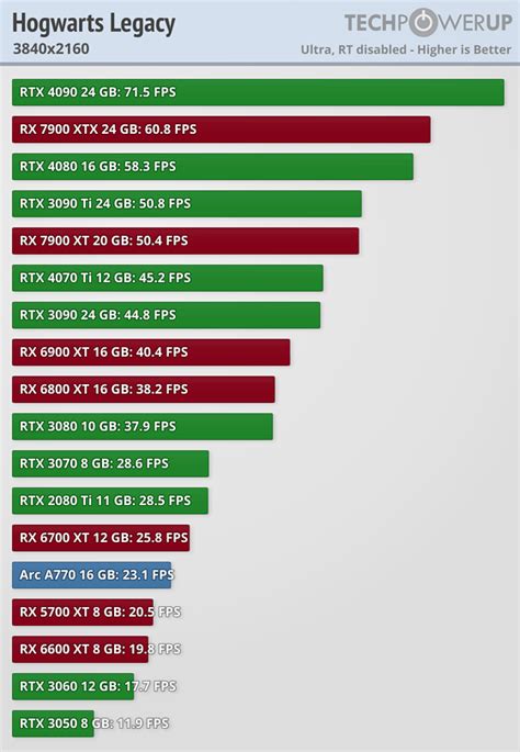 Hub Ryzen X D Vs Core I K Radeon Rx Xtx Driver Overhead Test R Amd