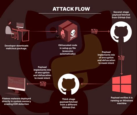 Python Packages Leverage Github To Deploy Fileless Malware