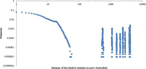 Logarithmic Scale Plot Of The Check In Frequency To The Distance From