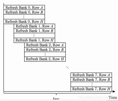 Dram刷新refresh相关知识归类 基础小知识（三）dram Refresh Csdn博客