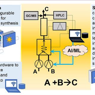 Autonomous Continuous Flow Reactor Synthesis For Scalable Atom Precision Request PDF