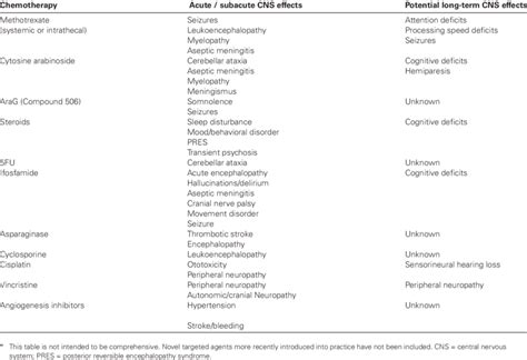 Chemotherapy In Pediatric Cancer Associated With Cognitive Dysfunction