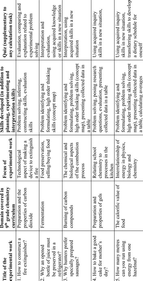 Overview Of Instructional Materials Download Scientific Diagram