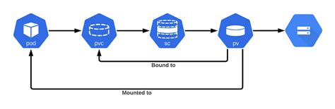 K S Volume Volume Pv Pvc Storageclass