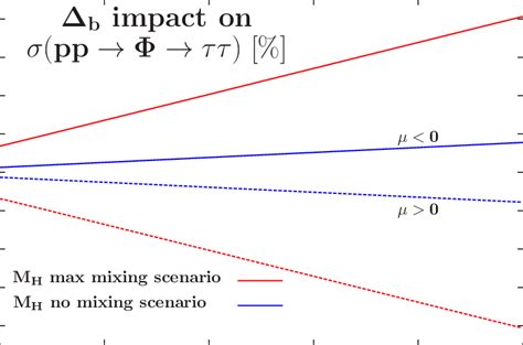 The Impact In Of The ∆ B Supersymmetric Radiative Correction On The