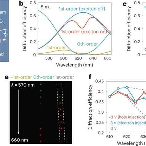 Intensity Modulation Of The Reflected Beam Via Electrical Gating A