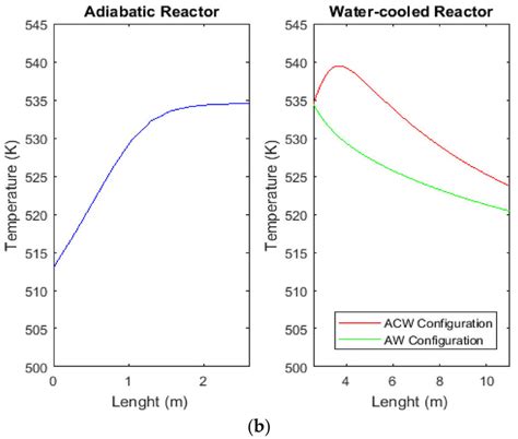 Temperature Profile Along Reactors In A Cr Configuration And B Aw Download Scientific