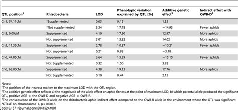 Positions And Effects Of Qtl Located On Chromosomes One Three Five Download Table