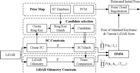 Figure 1 From Place Recognition Through Multiple Lidar Scans Based On The Hidden Markov Model