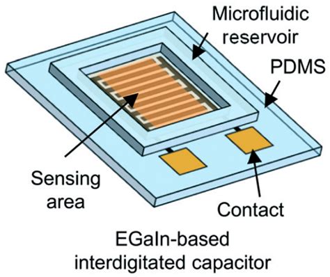 Sensors Free Full Text Microfluidics In Gas Sensing And Artificial Olfaction