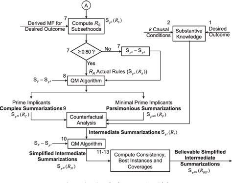 Figure 2 From Theoretical Aspects Of Fuzzy Set Qualitative Comparative Analysis Fsqca