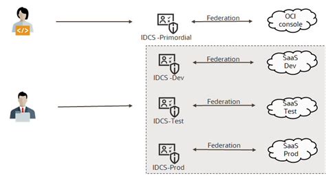 extending oracle fusion saas with oci security