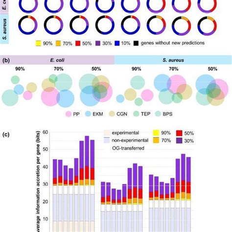 A Pipeline For Automated Function Prediction From Genomic Data
