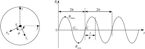 The Rough Roll Rate Detection For Wavelet De Noising Parameter Download Scientific Diagram