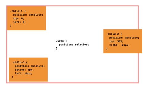 Absolute Positioning Inside Relative Positioning Css Tricks