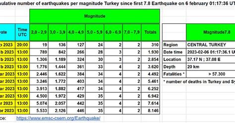 Cumulative Number Of Earthquakes Per Magnitude Turkey Since First 7 8