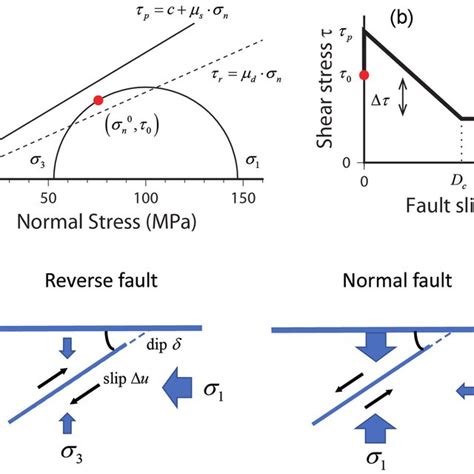 Pdf Dynamic Asymmetry Of Normal And Reverse Faults Due To Constrained Depth Dependent Stress