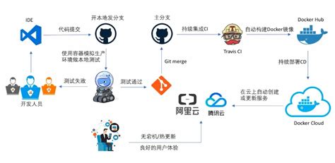 cicd的概念和过程 简述cicd的非容器化流程 csdn博客