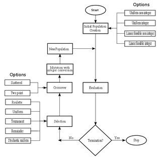 Genetic Algorithm Flow Chart For This Study Used In MATLAB Download Scientific Diagram
